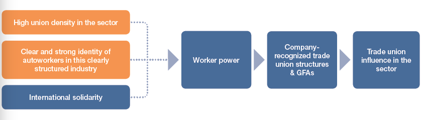 FEATURE: Building global union power in the auto industry | IndustriALL